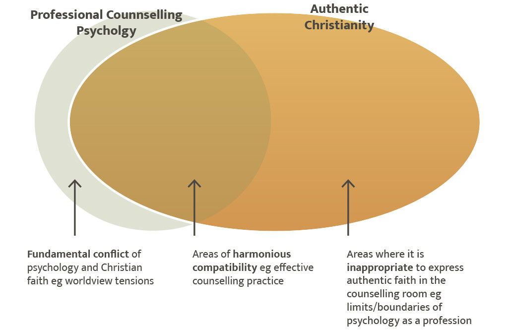 Ethos of Integration of Christianity and Psychology | Telehealth ...